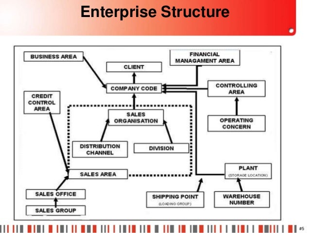 SAP IS RETAIL Overview