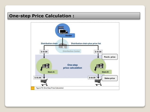 SAP IS Retail - Article Hierarchy.pptx | Sales | Business