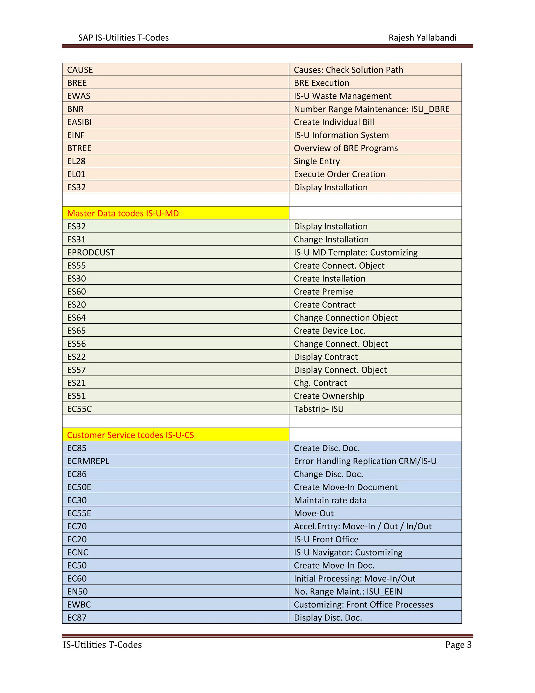 Sap isu tcodes | PDF