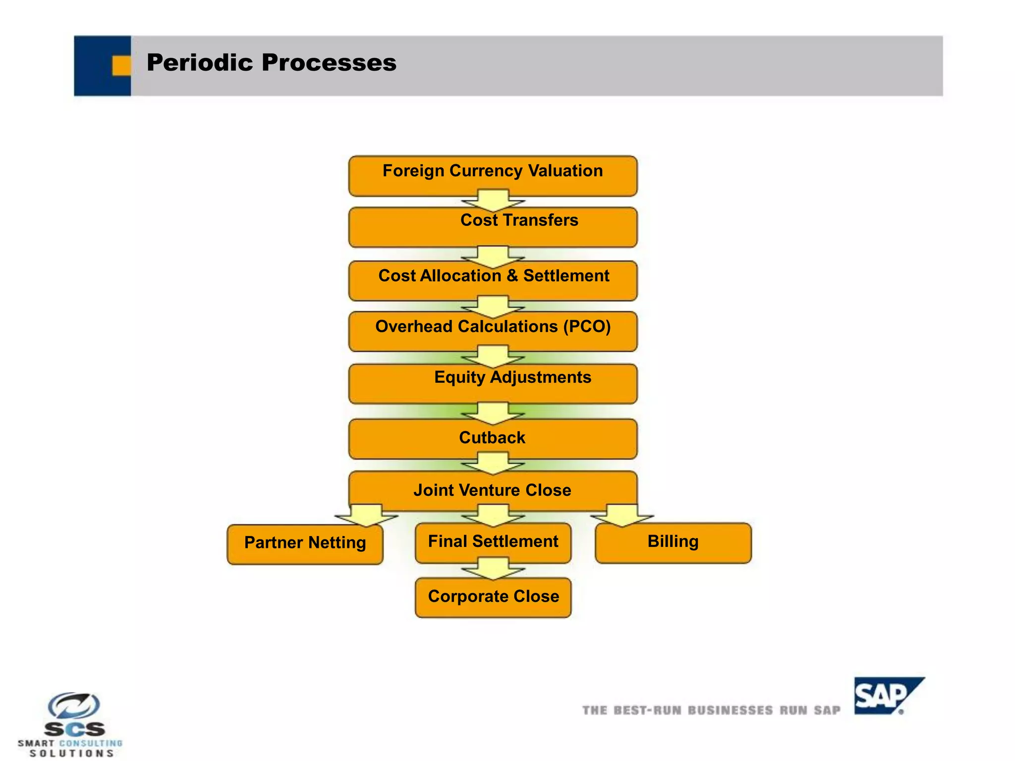 SAP JVA ( Joint Venture Accounting ) | PDF