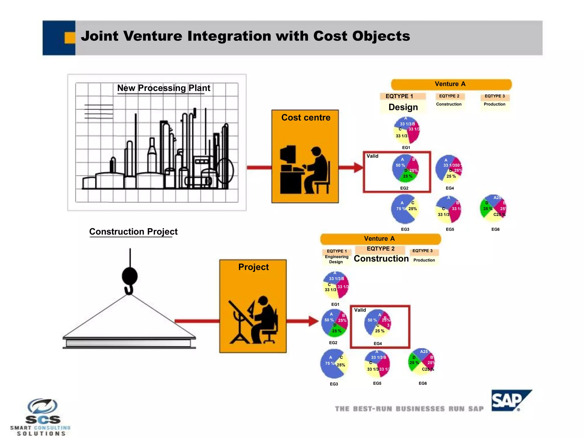 SAP JVA ( Joint Venture Accounting ) | PDF