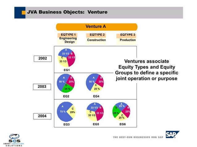 SAP JVA ( Joint Venture Accounting ) | PDF