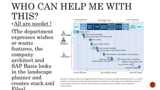 Sap Landscape Planner | PPT
