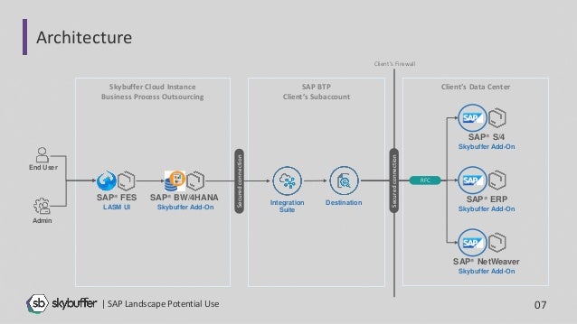SAP Landscape Potential Use | PDF