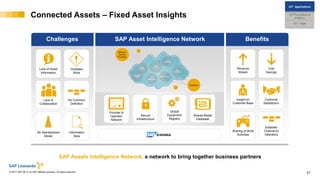 Sap Leonardo IoT Overview | PDF