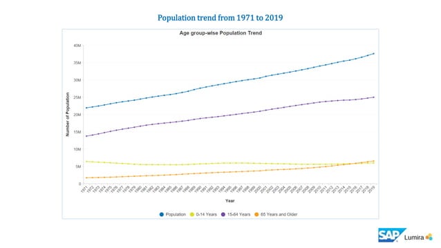 SAP Lumira Visualization