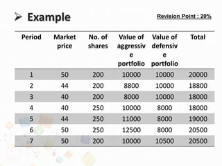 Formula Plan in Securities Analysis and Port folio Management | PPTX