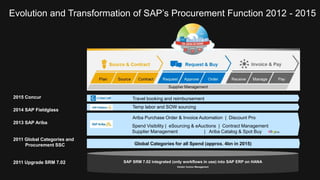 The future of the CPO - Marcell Vollmer, SAP Ariba. | PPT