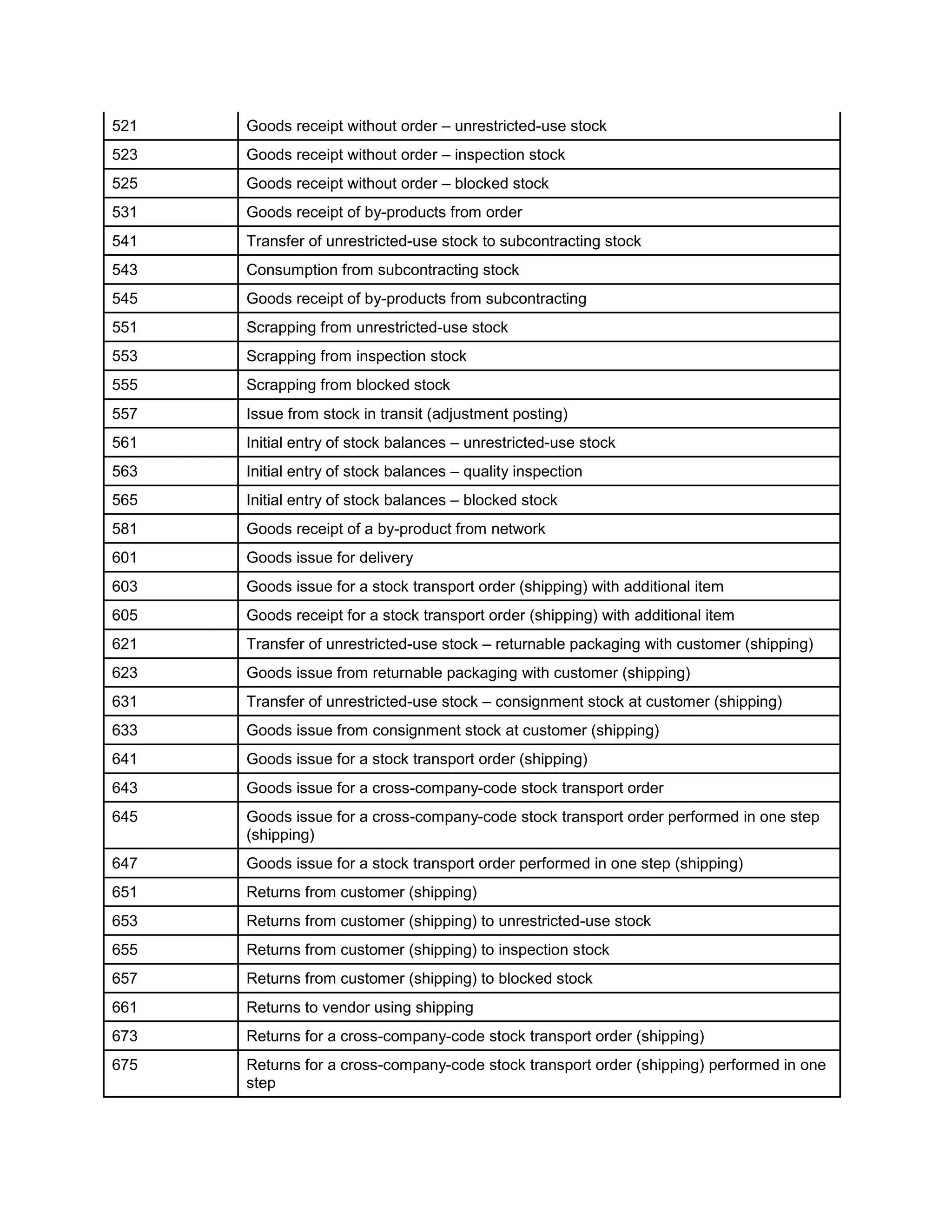 Sap material movement types | DOCX