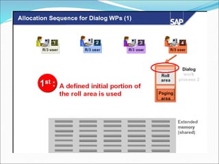 SAP Memory Management.ppt