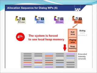 SAP Memory Management.ppt