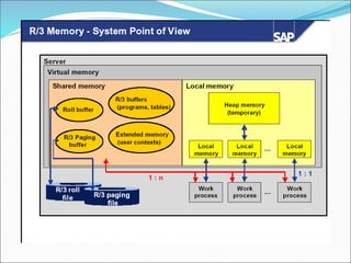 SAP Memory Management.ppt