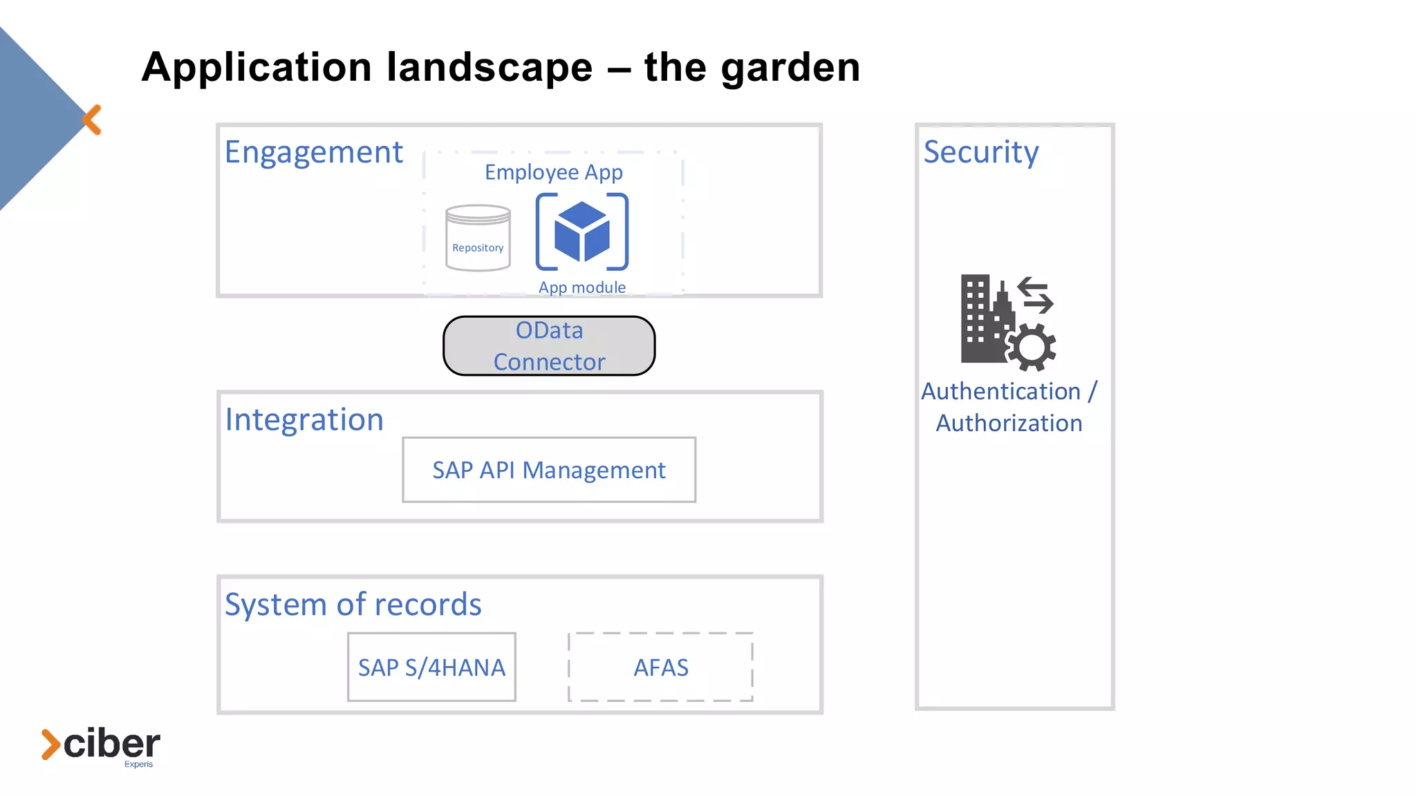 SAP & Mendix - a piece of cake? | PDF
