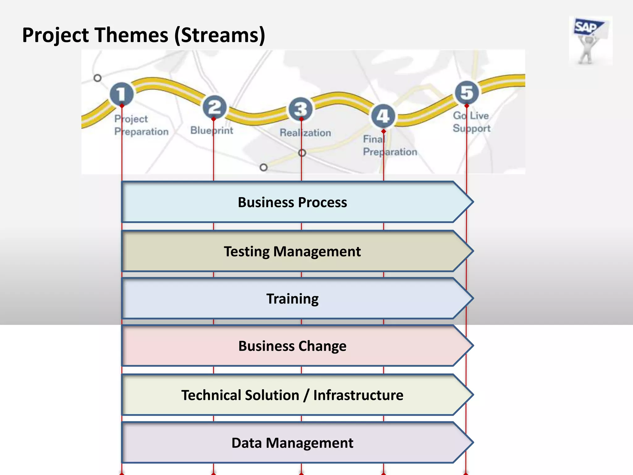 ASAP methodology overview | PPTX