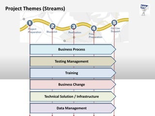 ASAP methodology overview | PPTX