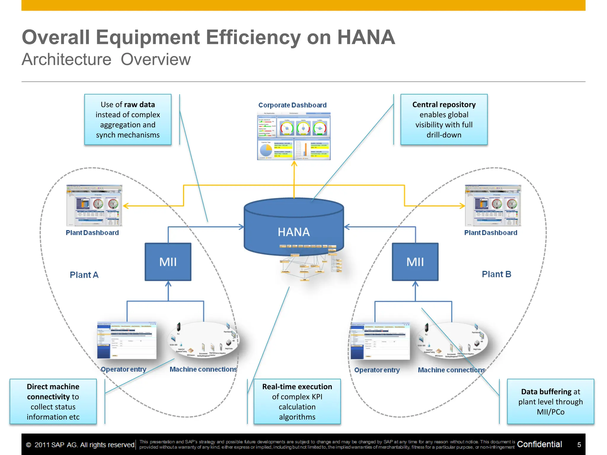 SAP MII 14.0 - OEE Overview PM Equipment Effectiveness | PDF