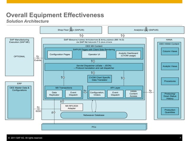 SAP MII 14.0 - OEE Overview PM Equipment Effectiveness | PDF ...
