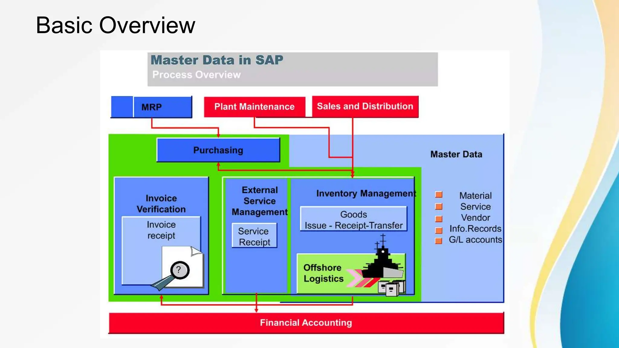 SAP MM - Master Data.pptx