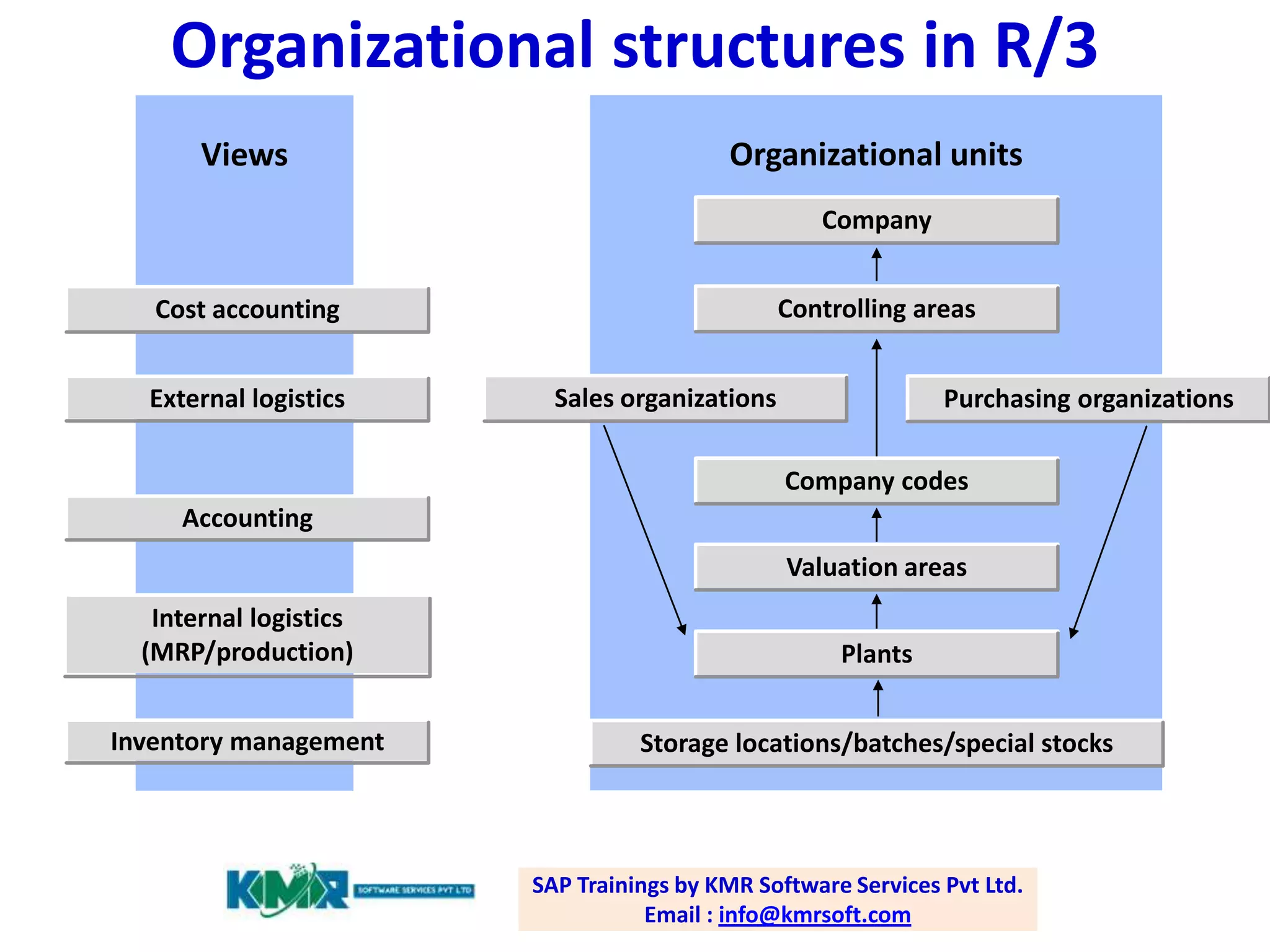 SAP Materials Management Overview | PPTX