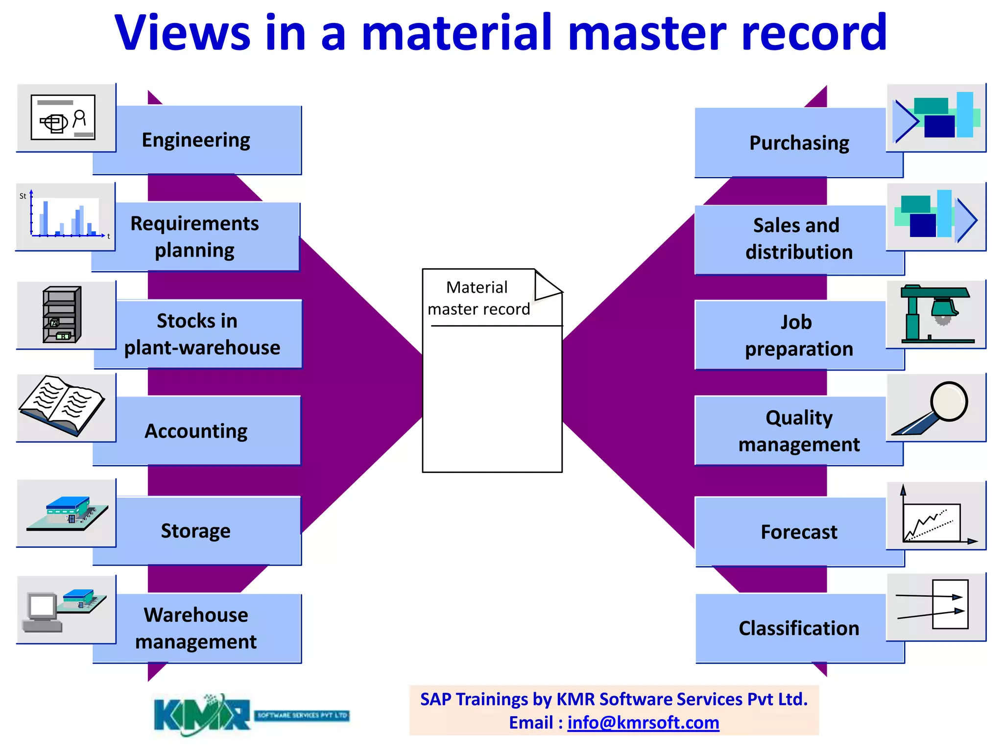 SAP Materials Management Overview | PPTX
