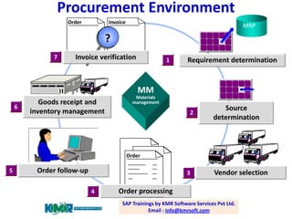 SAP Materials Management Overview | PPTX