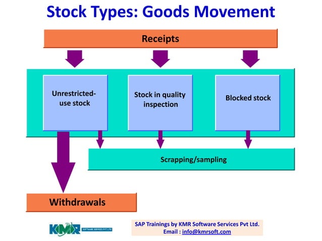 SAP Materials Management Overview | PPTX