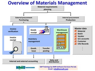 SAP Materials Management Overview | PPTX