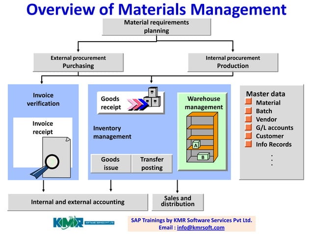 SAP Materials Management Overview | PPTX