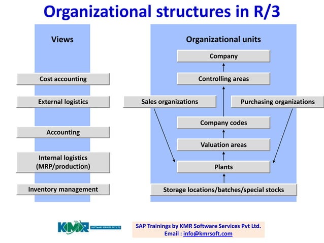 SAP Materials Management Overview | PPTX