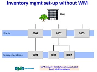 SAP Materials Management Overview | PPTX