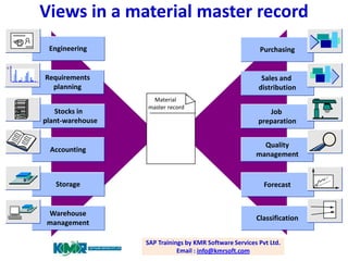 SAP Materials Management Overview | PPT