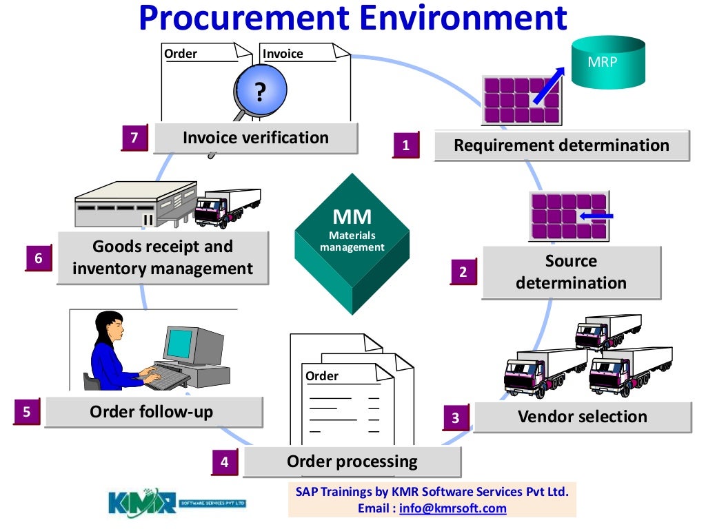 SAP Materials Management Overview SAP Materials Management Overview