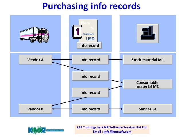 SAP Materials Management Overview