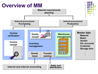 SAP_MM_Introduction.ppt