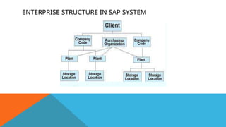 SAP MATERIAL MANAGEMENT ORGANIZATION STRUCTURE | PPTX
