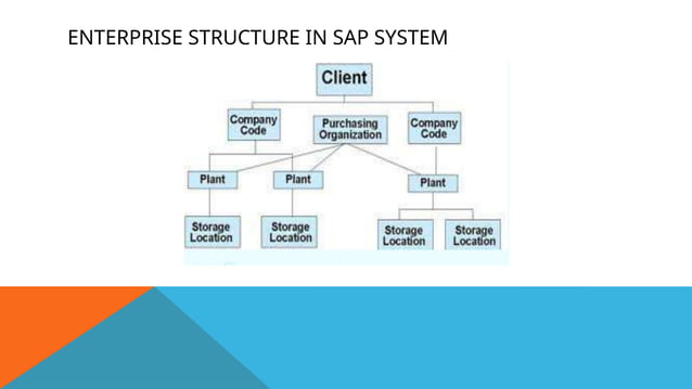 SAP MATERIAL MANAGEMENT ORGANIZATION STRUCTURE | PPTX