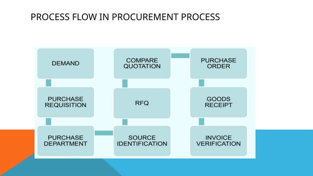 SAP MATERIAL MANAGEMENT ORGANIZATION STRUCTURE | PPTX