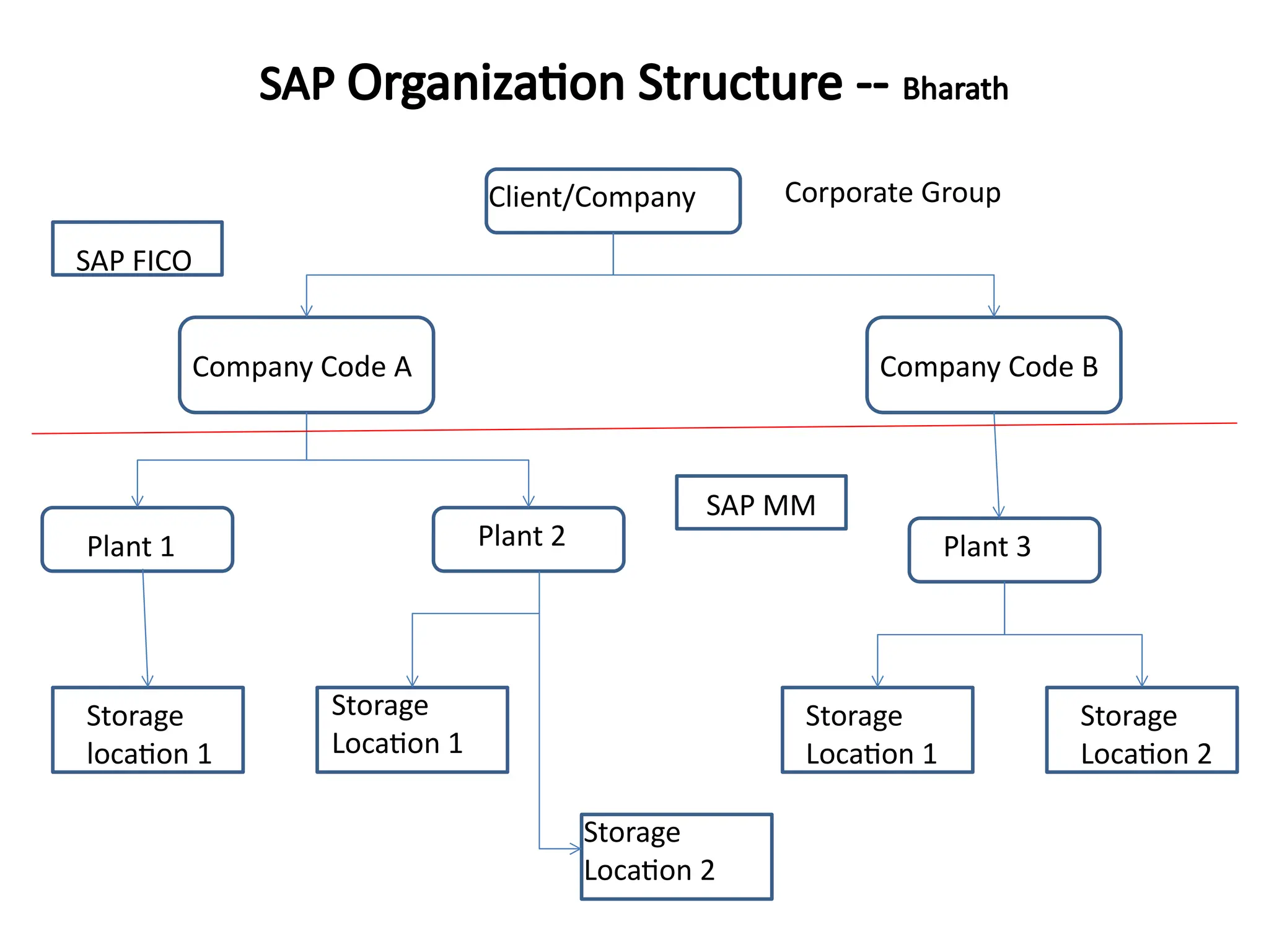 SAP MM Org structure - enterprise structure | PPT