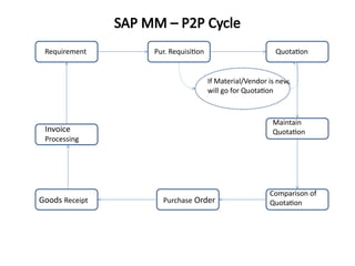 SAP MM Org structure - enterprise structure | PPT