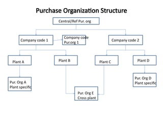 SAP MM Org structure - enterprise structure | PPT