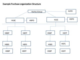 SAP MM Org structure - enterprise structure | PPT