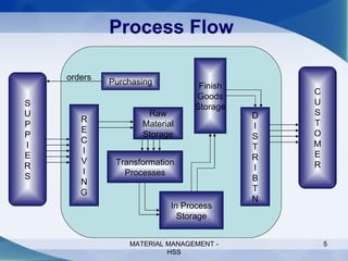 Sap MM Presentation | PPT