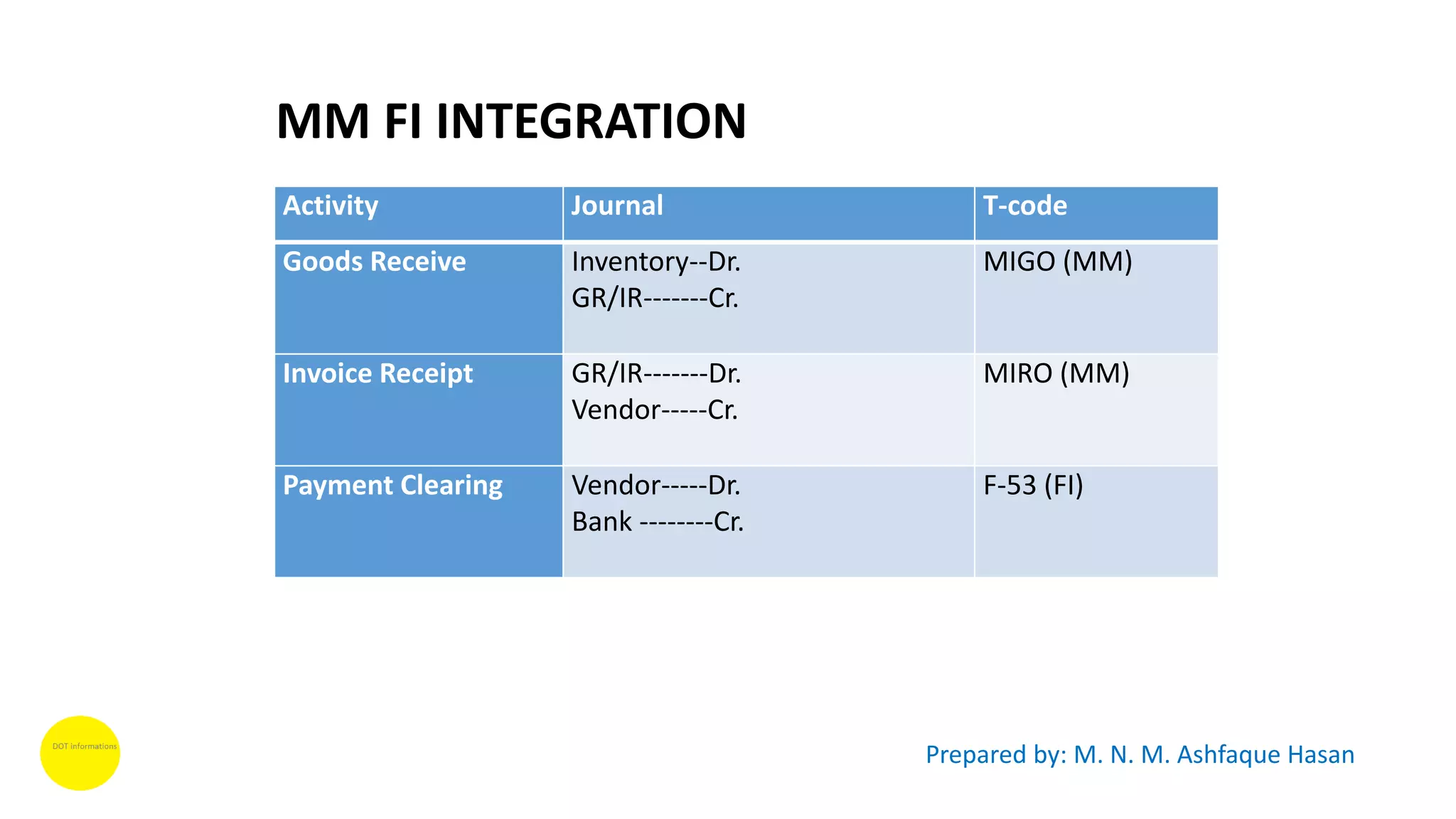 Sap mm sd pp fico relations. | PDF