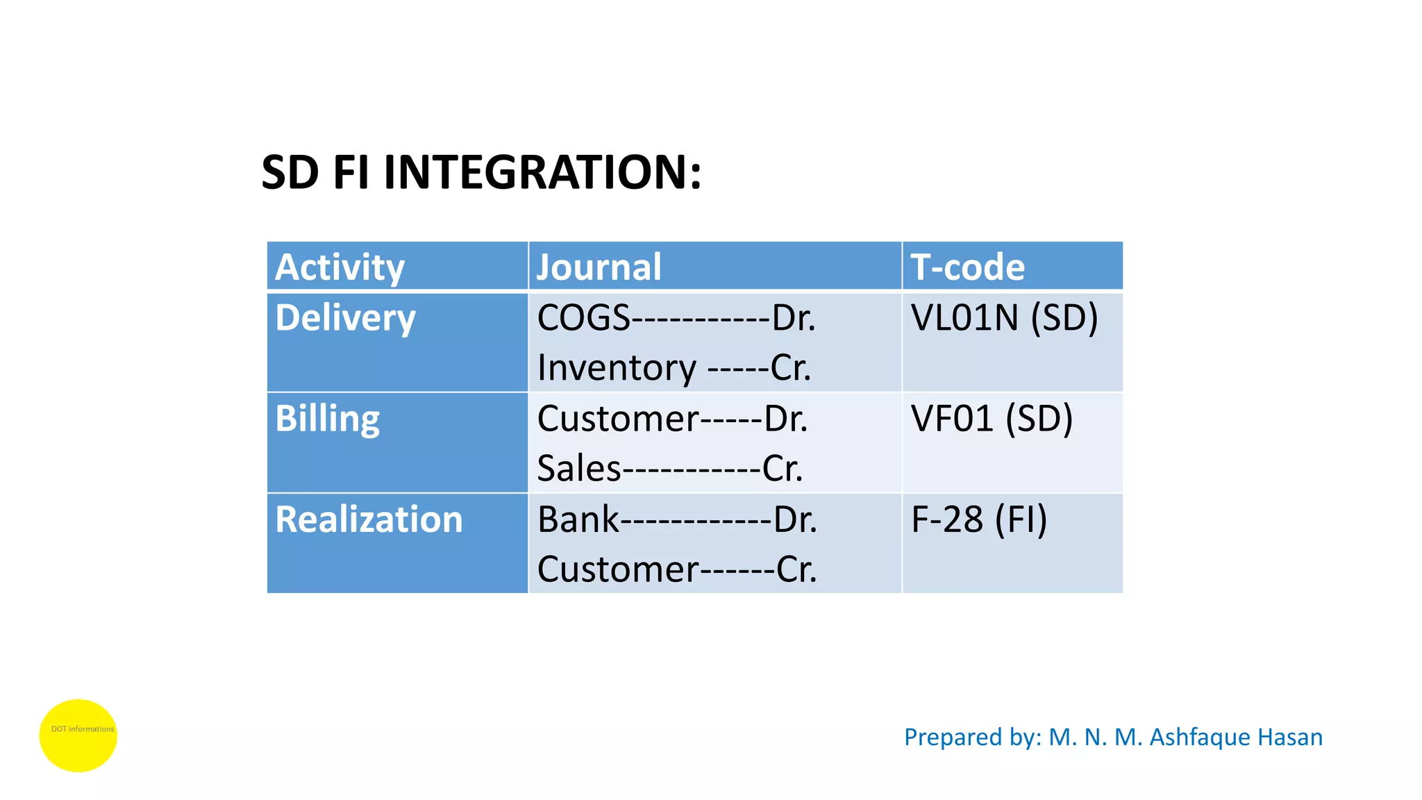 Sap mm sd pp fico relations. | PDF