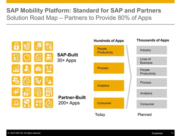 Sap Mobility Presentation 5 1 2012 | PPT