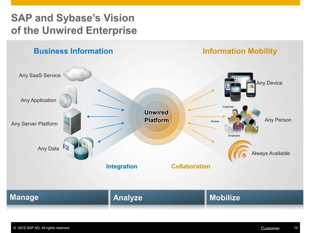 Sap Mobility Presentation 5 1 2012 | PPT