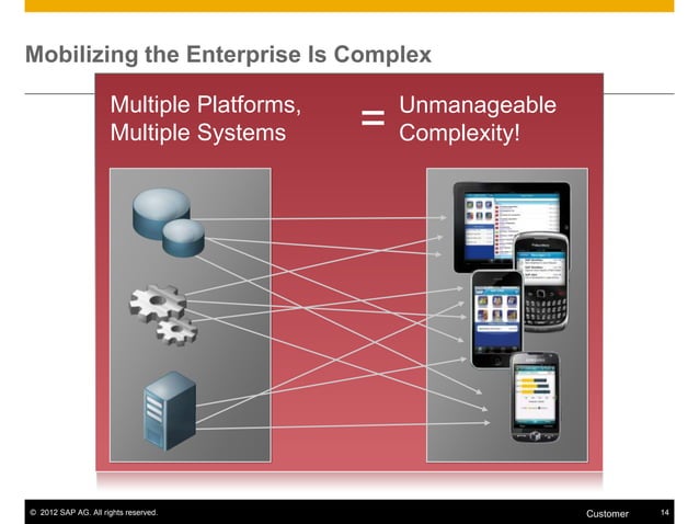 Sap Mobility Presentation 5 1 2012 | PPT