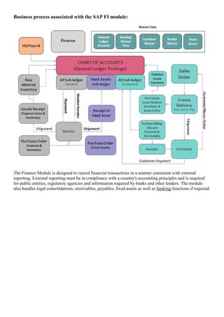 Sap modules overview and business processes | DOCX