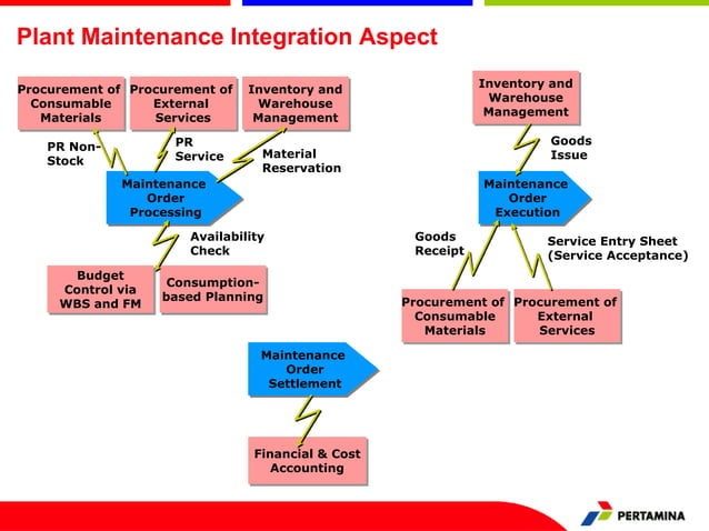 SAP Modul PM - for refineries super users.pptx