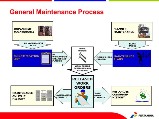 SAP Modul PM - for refineries super users.pptx